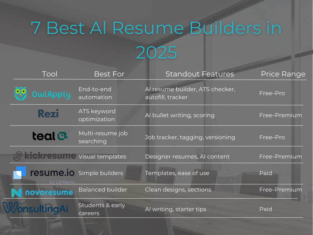 7 Best AI Resume Builders in 2026